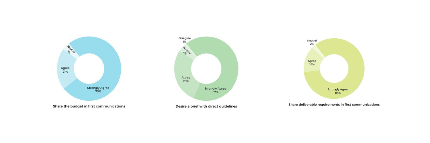 Influencer Report - Data and analysis of what influencers want | Peersway
